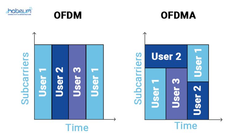 Wi-Fi 6 / 6E vs 5G, quelles différences